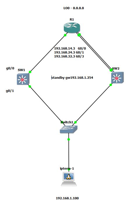 Glbp Gateway Load Balancing Protocol Page 3 Lessons Discussion
