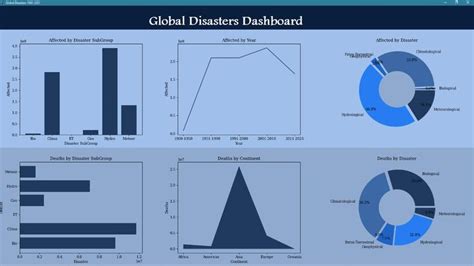 Matplotlib Global Disasters Dashboard In 2024 Disasters Projects Dashboard