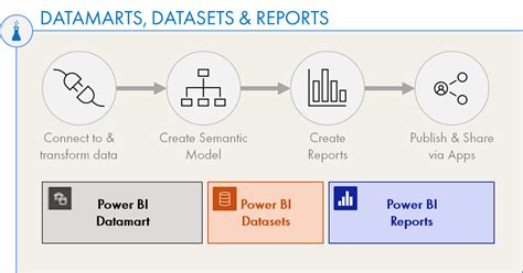 Dimensions Of Self Service In Power Bi Part 1 — Data Goblins
