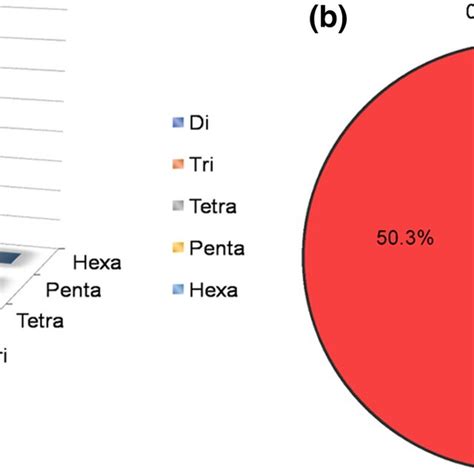 The Organization Of Ssr Markers In A Officinalis Genome A Ssr Repeat Download Scientific