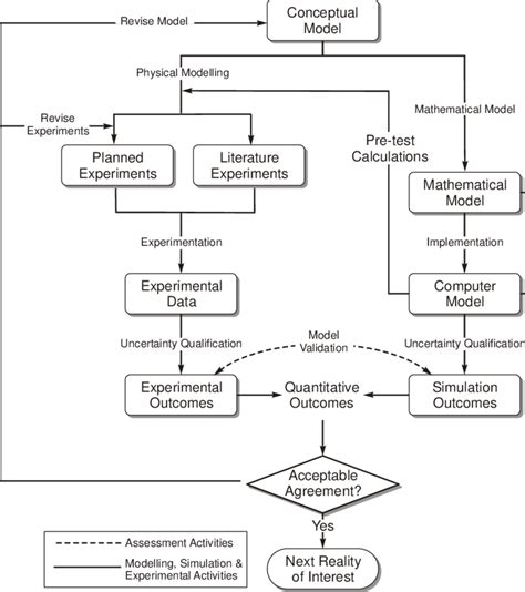 Detailed Model Development Verification And Validation Process Adapted