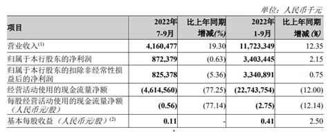 郑州银行2022年前三季度归属于股东净利润3403亿元，同比增长215人民币监管本行