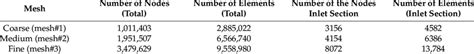 Different Mesh Configurations Are Used For The Mesh Sensitivity Test Download Scientific Diagram