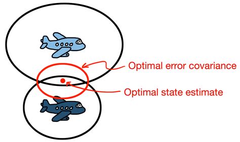 2 The Kalman Filter — Engineering Media