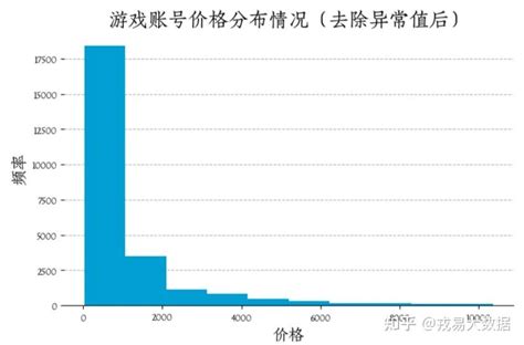python数分实战王者荣耀游戏账号价格因素分析及预测含数据源 知乎 python数分实战王者荣耀游戏账号价格因素分析及预测含数据源 知乎