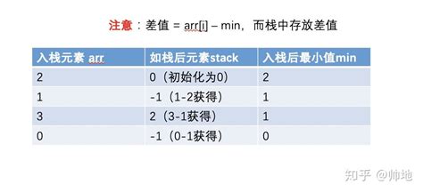 记一次面试：最小栈的最佳解法 知乎