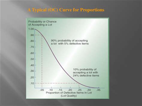 Acceptance Sampling May 2014 Pdt Ppt Download