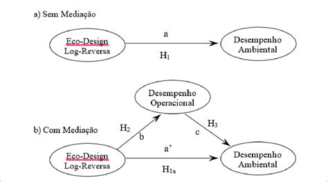 Modelo Teórico Empírico Da Pesquisa Fonte Os Autores Download