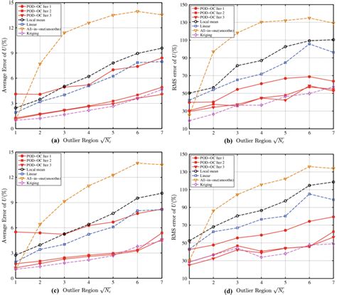 Comparison Of Average And Rms Of ε I With Different Interpolation Download Scientific Diagram