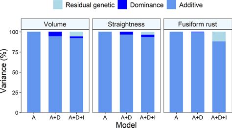 Percent Additive A Dominance D And Residual Genetic I Variance Download Scientific