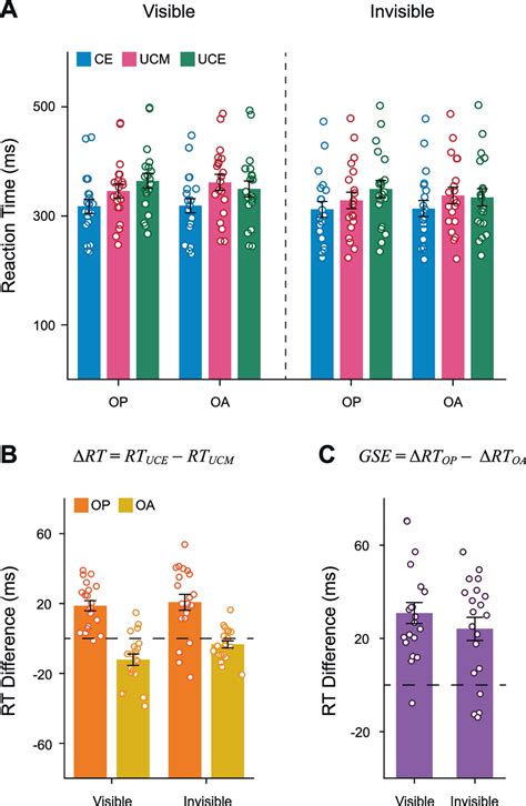 Results Of Experiment 2 Illusory Objects A Mean Rts In Experiment 2 Download Scientific