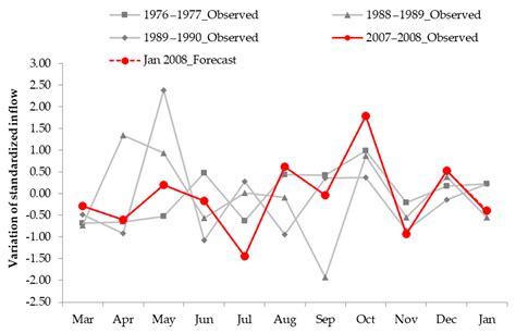 Water Free Full Text Improved Forecasting Of Extreme Monthly Reservoir Inflow Using An