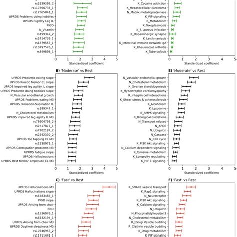 Top 20 Variables Associated With The Respective Progression Cluster