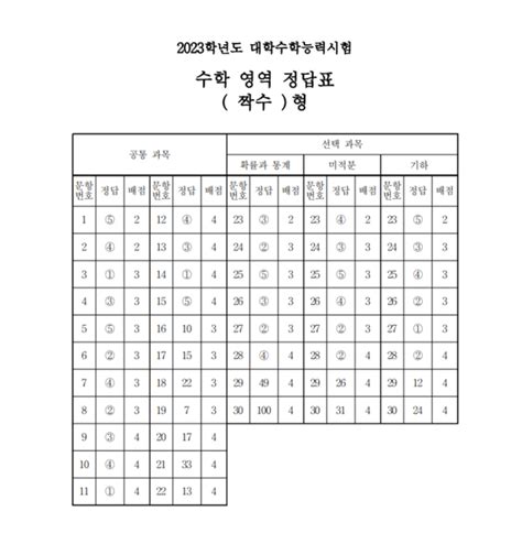 [종합] 2023학년도 수능 1등급 예상 등급컷 국어 수학 영어 시험지 정답 공개