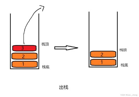 数据结构（栈） Csdn博客