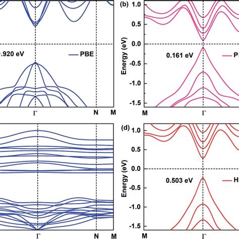 Electronic Structures Of Sb 2 Bi 2 Lhs By Using A Pbe B Pbe Soc