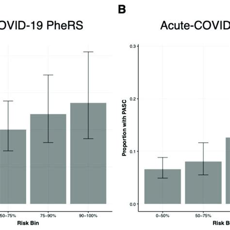 Phers Based Risk Stratification In The Testing Data The Proportion Of