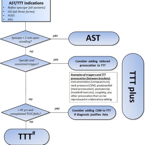Association Of Orthostatic Intolerance And Orthostatic Hypotension 2