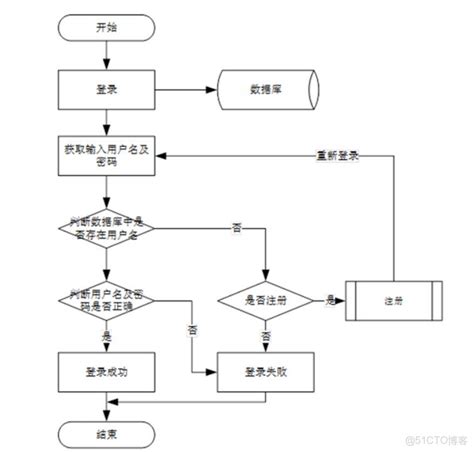 Java车辆管理系统设计报告 车辆管理系统用例图mob6454cc61981e的技术博客51cto博客