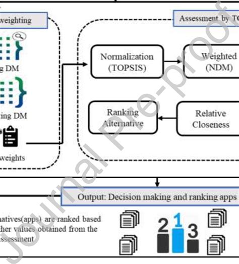 Structure Of Evaluation Framework Download Scientific Diagram