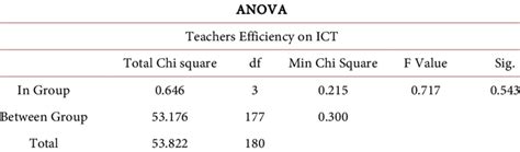 One Way Anova Test Based On Gender Download Scientific Diagram