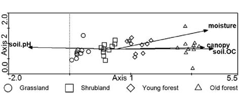 A DCCA Of Sample Plots From Systematic Sampling With Environmental Download Scientific