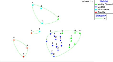 Non Metric Multidimensional Scaling Plot Of The Macrobenthic Community Download Scientific