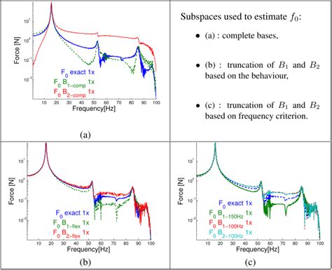 Pdf Force Identification Using A Statically Completed Reduced Model