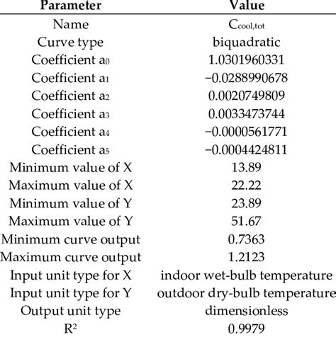 Parameters Of The Total Cooling Capacity Ccooltot Modifier Curve