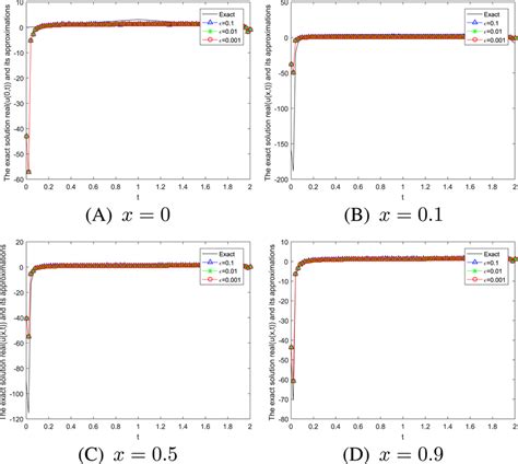 the real part of the exact solution and its approximation solution for download scientific
