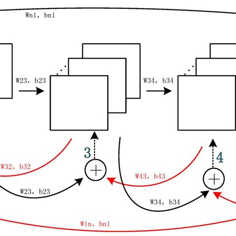 The Flowchart Of Feedforward And Feedback Stages The Numbers In The Download Scientific
