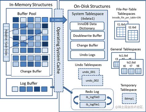 How Does The Innodb Engine Implement Acid Properties Of Transactions In