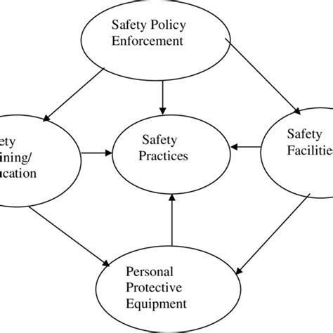 The Conceptual Framework Showing The Factors Associated With Health And