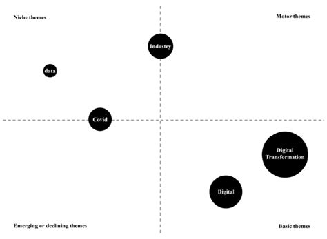 Strategic Diagram Of Author Keywords According To Wos Citable Papers