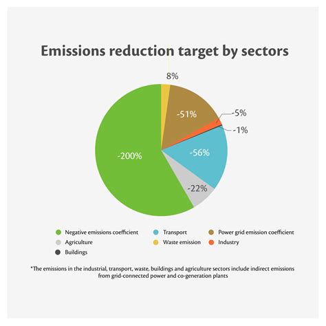 Uae Accelerates To Net Zero With Nationwide Emissions Reduction Of 40 By 2030 In Proactive