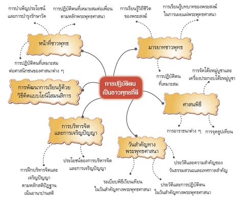 บทเรียนออนไลน์ วิชาสังคมศึกษา ศาสนา และวัฒนธรรม เรื่อง การปฏิบัติตนเป็นชาวพุทธที่ดี Trueplookpanya