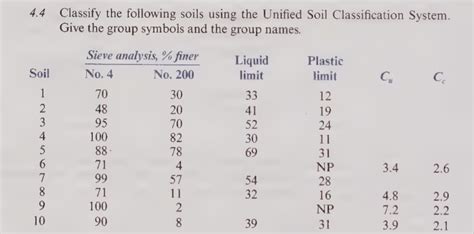 Solved Classify The Following Soils Using The Unified