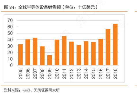 图34：全球半导体设备销售额（单位：十亿美元）行行查行业研究数据库