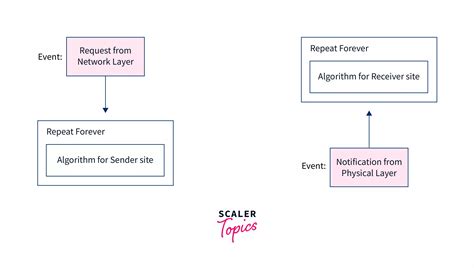 Simplest Protocol Scaler Blog