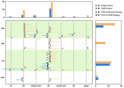 relevant statistics of unsupervised domain adaptation methods sorted by