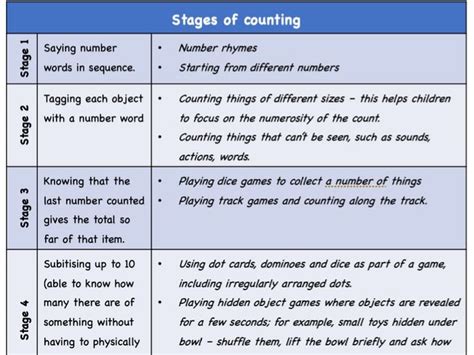 Stages Of Counting Teaching Resources