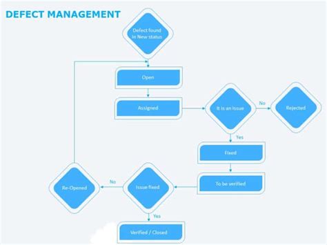 Defect Management PowerPoint Template SlideUpLift