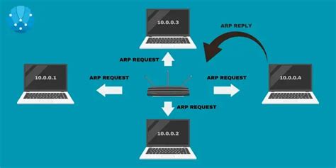 What Is Arp Address Resolution Protocol Explained ®