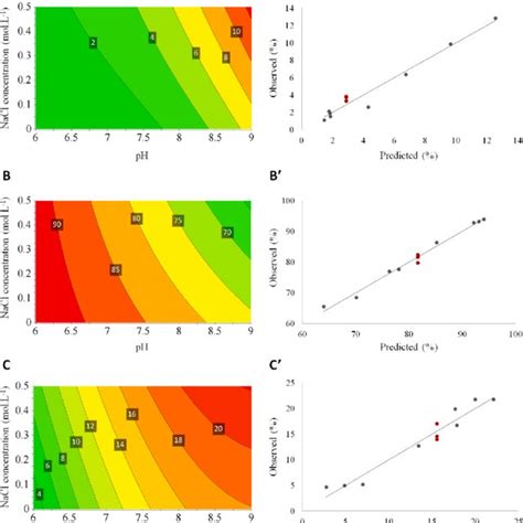 The Contour Plot Of Free 3 Cqa A 5 Cqa B And 4 Cqa Ratio In