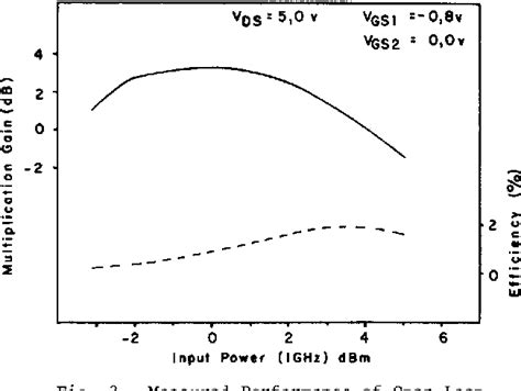 Figure 3 From A High Gain Gaas Mesfet Frequency Quadruple Semantic Scholar