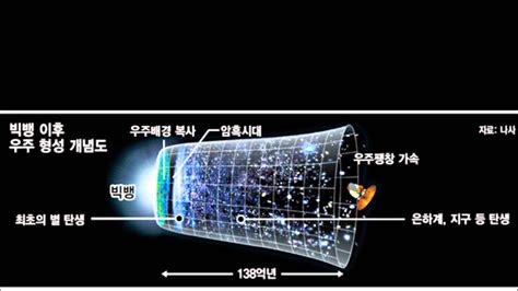 우주 빅뱅 뒤 급팽창 이론 입증 전 세계 흥분 이태형 Youtube