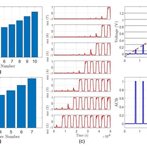 A Vcma Mtj Structure And B Energy Barrier Modification Using Vcma