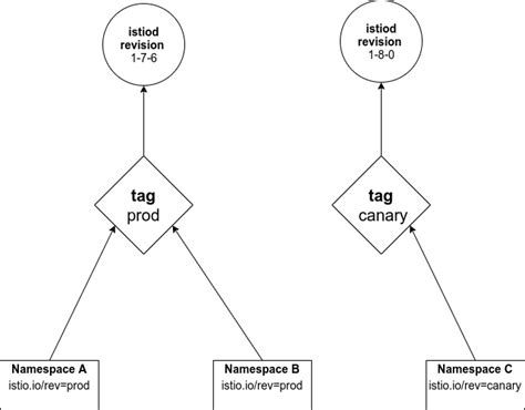 Istio Announcing Istio 1 10