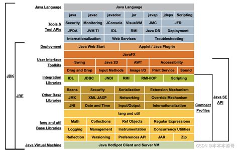 【经典面试题】【jvm与性能调优】jdk入门介绍，别再说你分不清jre、jdk、jvm、sdk的区别了jdk Sdk Csdn博客