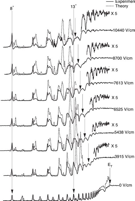 Fluorescence Yield Spectra At Higher E Fields Here The Peaks At The